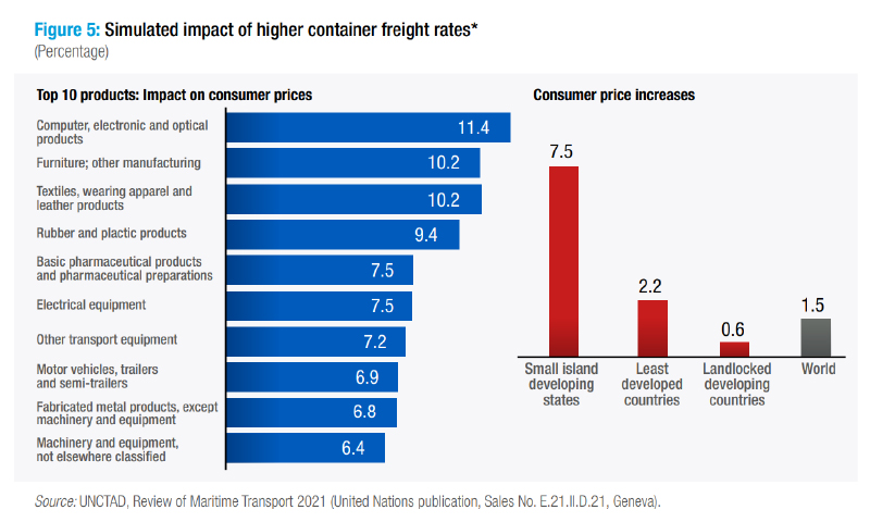 La guerra de Ucrania elevará un 11% los precios de los productos ...